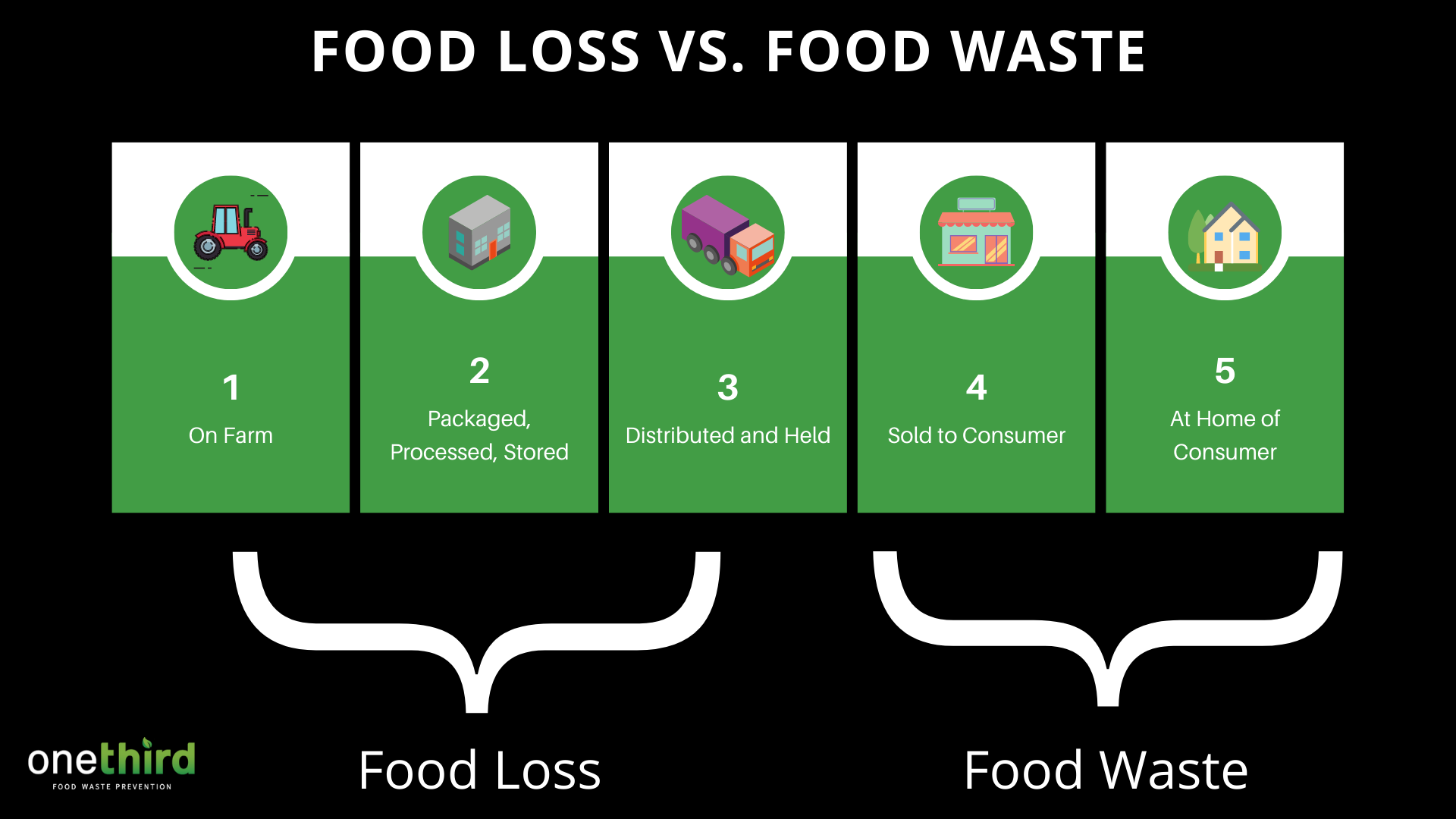 Food loss and food waste: What's the difference?